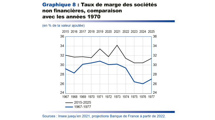 Projections macroéconomiques – Décembre 2022 | Banque de France